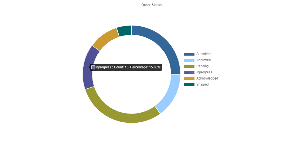 How To Add Doughnet Chart In React Js Application And Customize The Tooltip Message
